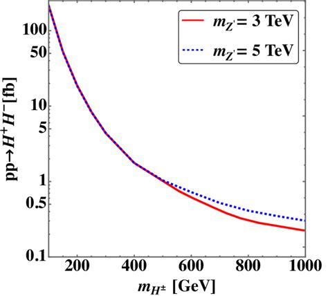 Leading Order H ± Production Cross Section At The 14 Tev Lhc As A