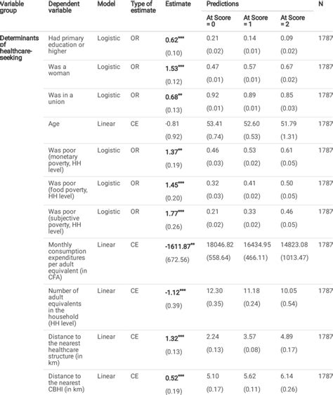 Predictive Validity Of The Score Using Univariate Regression Download Scientific Diagram