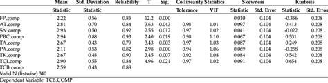 Measure Of Normality And Multicollinearity Statistics Download Scientific Diagram