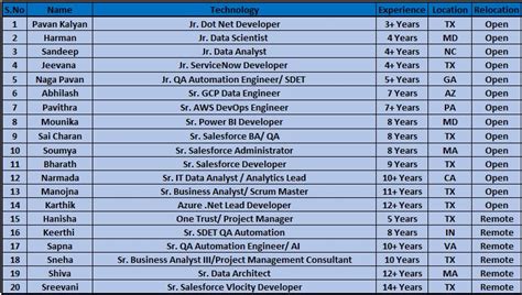 Sai Pravalika On Linkedin Opportunities Consultants Recruiter Hotlist Sales Java
