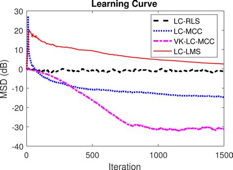 Learning Curves Of Lc‐lms Lc‐rls Lc‐mcc And Vk‐lc‐mcc Algorithms In