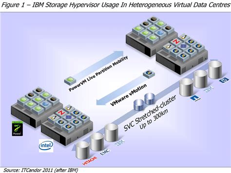 IBM And VMware Find Common Ground In Storage And Server Hypervising ITCandor