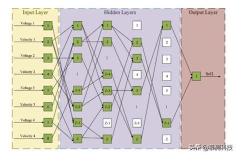 Nasa电池数据集基于gmdh模型的电池健康度估计 Csdn博客