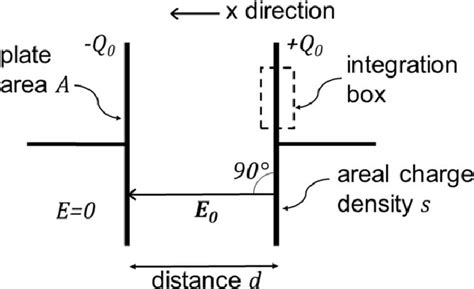 Diagram Of A Cross Section Of A Plate Capacitor The Requirement Of