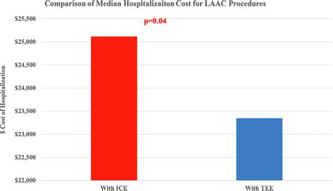 Cost Comparison For Ice Guided Laac Ice Intracardiac Download Scientific Diagram