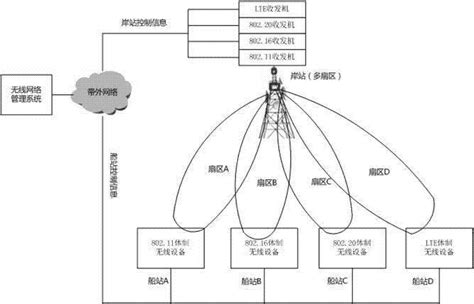 船舶与岸站之间通信体制自适应无线通信点对多点接入方法与流程