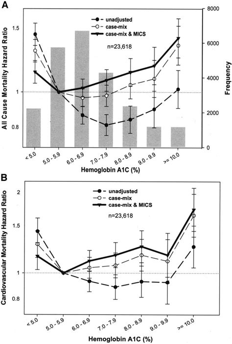 Hrs Of All Cause A And Cardiovascular B Mortality For The Entire