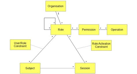 Owen S Garden Of Thought Role Based Access Control