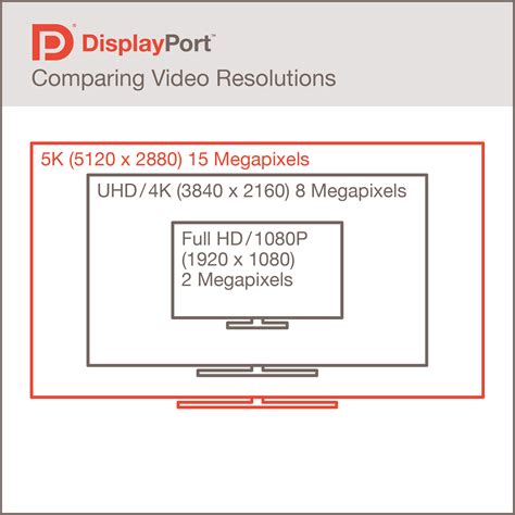 VESA Releases DisplayPort 1 3 Standard 4K At 120 Hz TechPowerUp