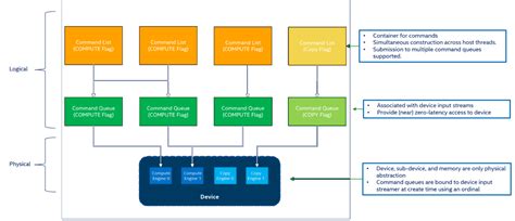 Get Started Using Level Zero Api Backend To Manage Offload Devices