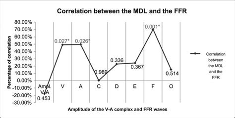 Correlation Between The Mld And The Ffr Abbreviations Mld Masking Download Scientific