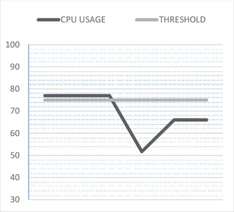 Cpu Usage Vs Threshold Drop In Cpu Usage Occurs When Dataflow 1 Is