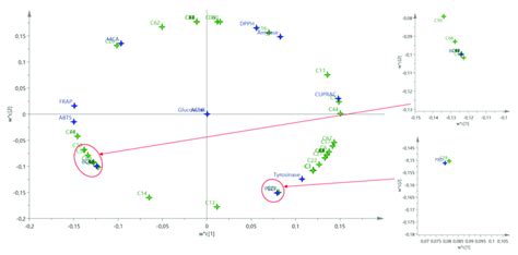 The Biplot Obtained From Partial Least Squared Pls Regression