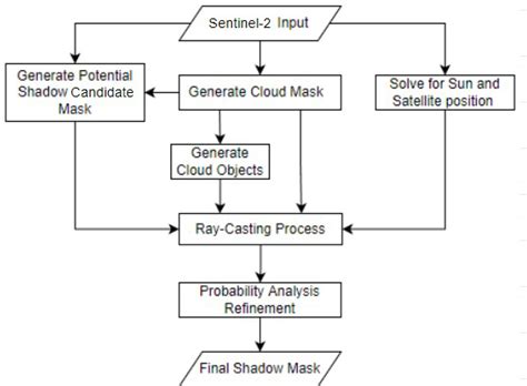 Overall Process For Our Cloud Shadow Detection Algorithm Using