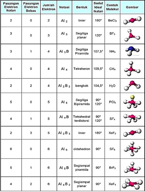 Cinta Kimia Bentuk Molekul