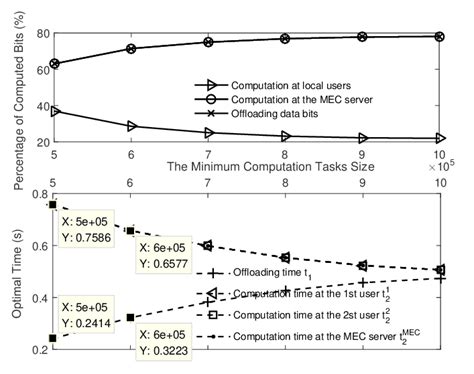 Tradeoff Between Local Computation And Mec Servers Computation