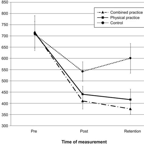 Bivariate Variable Error Ie Consistency In Mm From Pre Test To