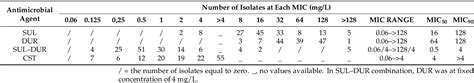 Table 1 From In Vitro Activity Of Sulbactam Durlobactam Against Carbapenem Resistant