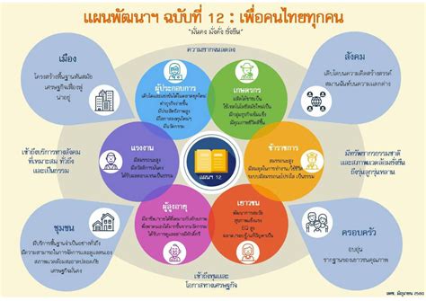 แผนพัฒนาเศรษฐกิจแลสังคมแห่งชาติฉบับที่ 12