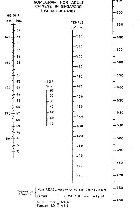 Peak Expiratory Flow Rates And Asthma