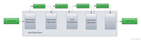Presto Trino 的逻辑执行计划和fragment生成过程 Csdn博客