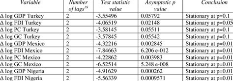 Summary Table Of The Adf Test Download Table
