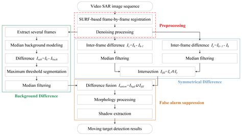 Remote Sensing Free Full Text Moving Target Shadow Analysis And Detection For Visar Imagery