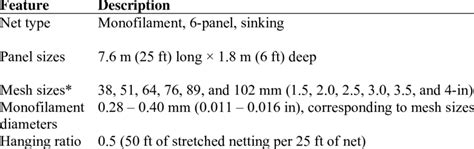 Standard Experimental Gill Net Characteristics Download Table Standard Experimental Gill Net Characteristics Download Table