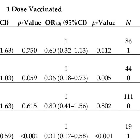 Estimate The Effect Of Vaccines Against Severe Disease Stratified By Download Scientific