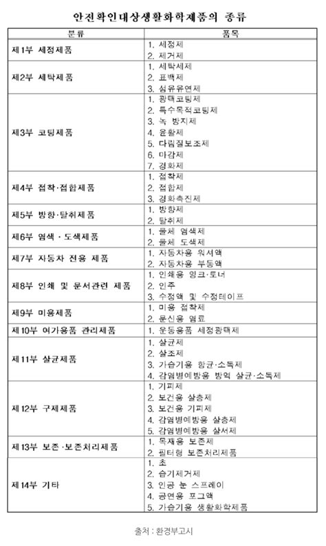안전확인대상 생활화학제품 Kc인증