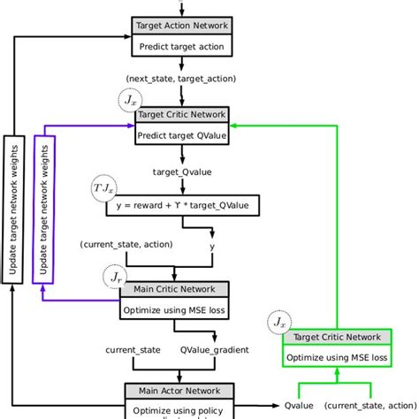 Implementation Of Proposed Update Rule In Ddpg Framework Download