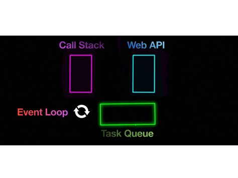 🚀 Understanding Asynchronous Javascript Call Stack And Event Loop 🔄 Golu Dubey