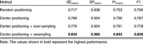 Comparison Of Classification Performance With Different Methods Download Scientific Diagram