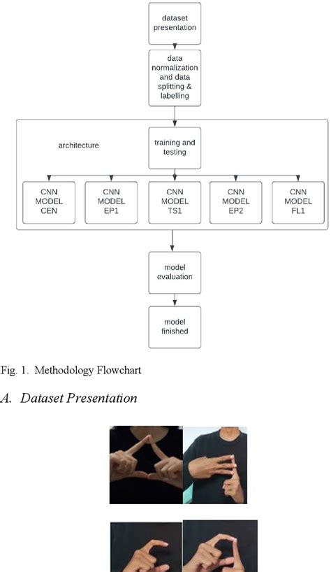 Figure 1 From Transforming Sign Language Using Cnn Approach Based On