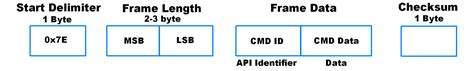 Complete Guide For Xbee Module And Arduino Interfacing Sensors An