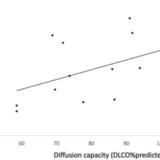 Relationship Of Diffusion Capacity In Predicted And Peak Oxygen