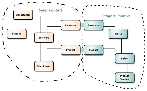 Domain Driven Design Strategic Patterns Bounded Context