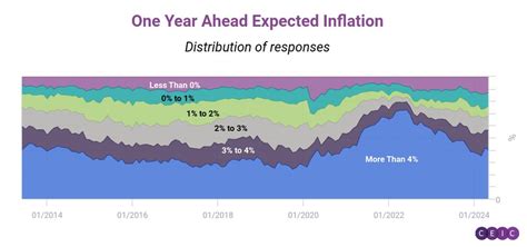 Ceic Data On Linkedin Businesssurveys Inflation