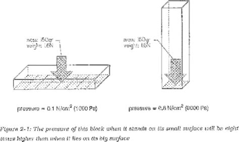 Difference Between Weight And Pressure Differbetween