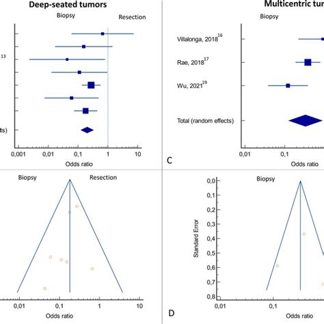 Forest Plot And Funnel Plot For Deep Seated A And B And Multicentric
