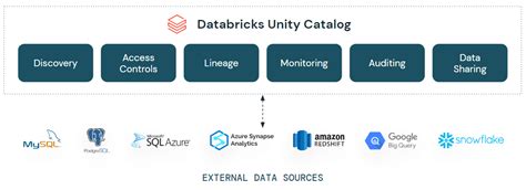 Lakehouse Federation With Unity Catalog Databricks Blog