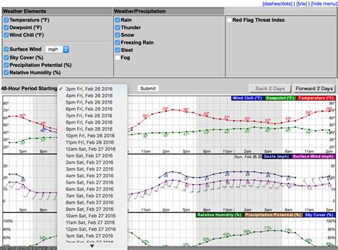 Rain Forecast As Hourly Graph Weather And Agriculture A Plains Perspective