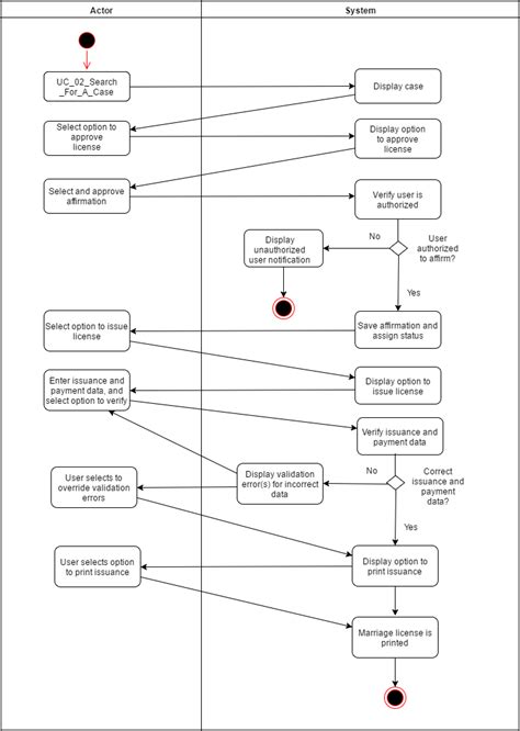 Activity Diagram For Use Case 4 Download Scientific Diagram
