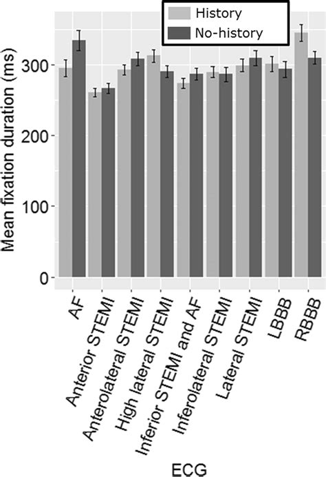 Mean Fixation Duration For Both Conditions Per Ecg Error Bars Se