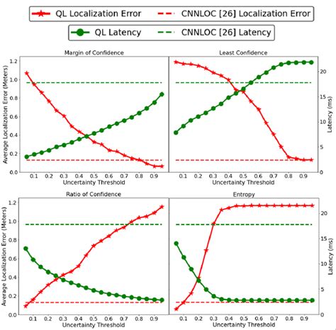 A Comparison Of Average Localization Errors In Meters And Prediction