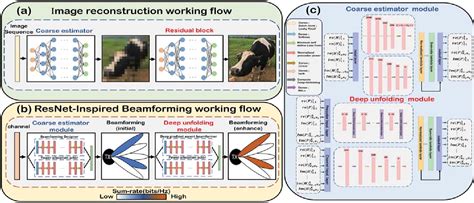 Figure 2 From Unsupervised Resnet Inspired Beamforming Design Using