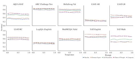 Figure 3 From The Effect Of Sampling Temperature On Problem Solving In Large Language Models