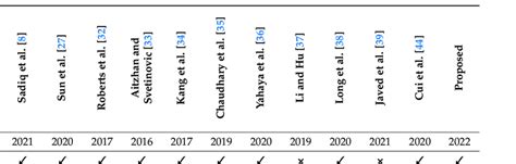 Security Feature Comparison Of Proposed Protocols And Oth Download