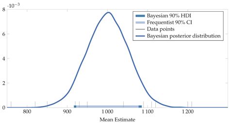 Energies Free Full Text Bayesian Energy Measurement And