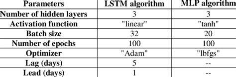 lstm and mlp hyper parameters and forecasting values download